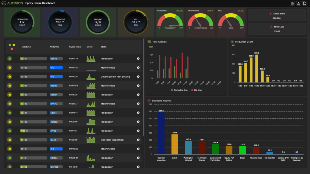 Real-Time Factory Metrics Dashboard | Autobits Labs